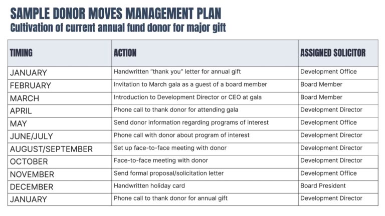 Fundraising Moves Management: Inspiring Philanthropy One Donor at a ...