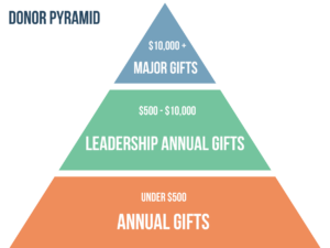 Developing Leadership Annual Giving to Drive Fundraising Success ...