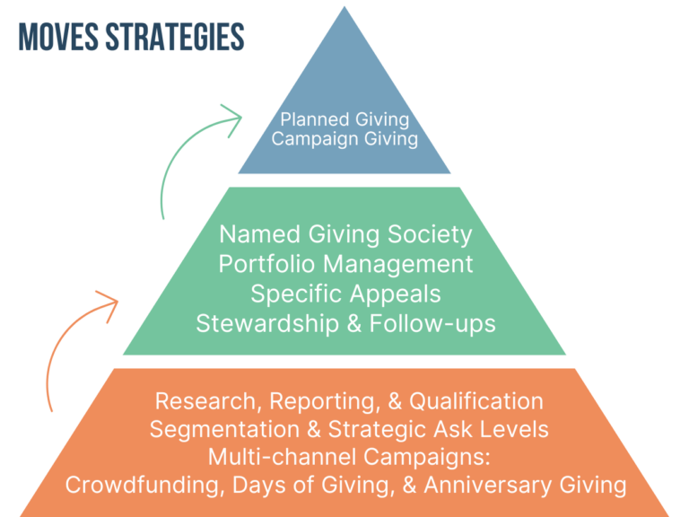 Developing Leadership Annual Giving to Drive Fundraising Success ...