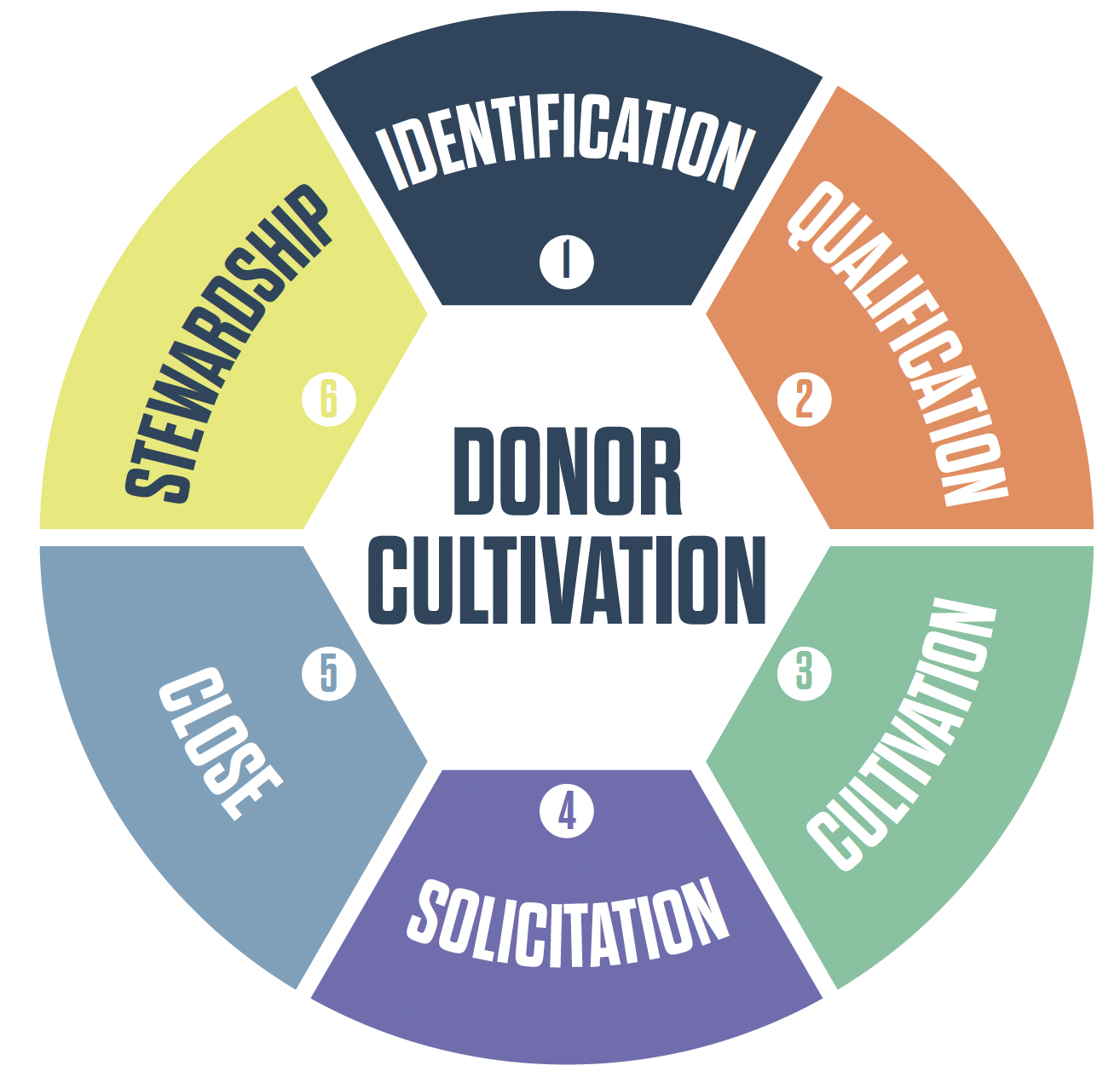 Donor Cultivation & Stewardship: Key Steps in the Donor Cycle ...